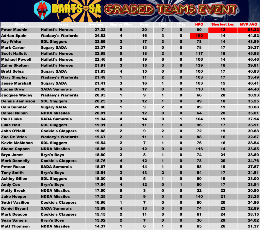 Graded Teams Event - Week 1 - Darts SA
