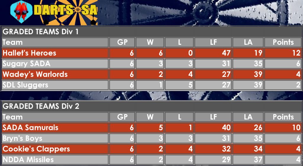 Graded Teams Event – Week 2 - Darts SA