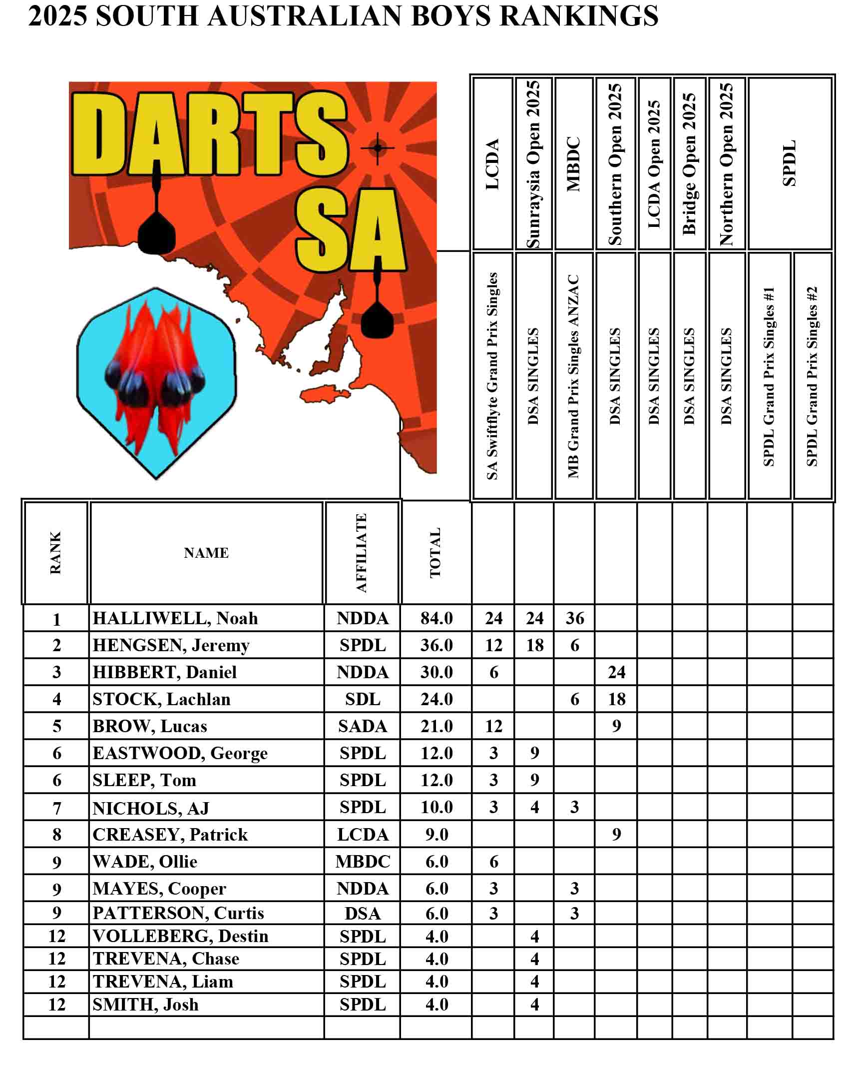 Rankings - Darts SA