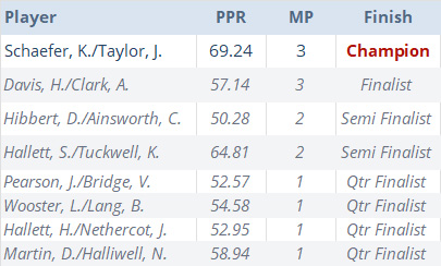 2025 DSA Southern Open - Darts SA